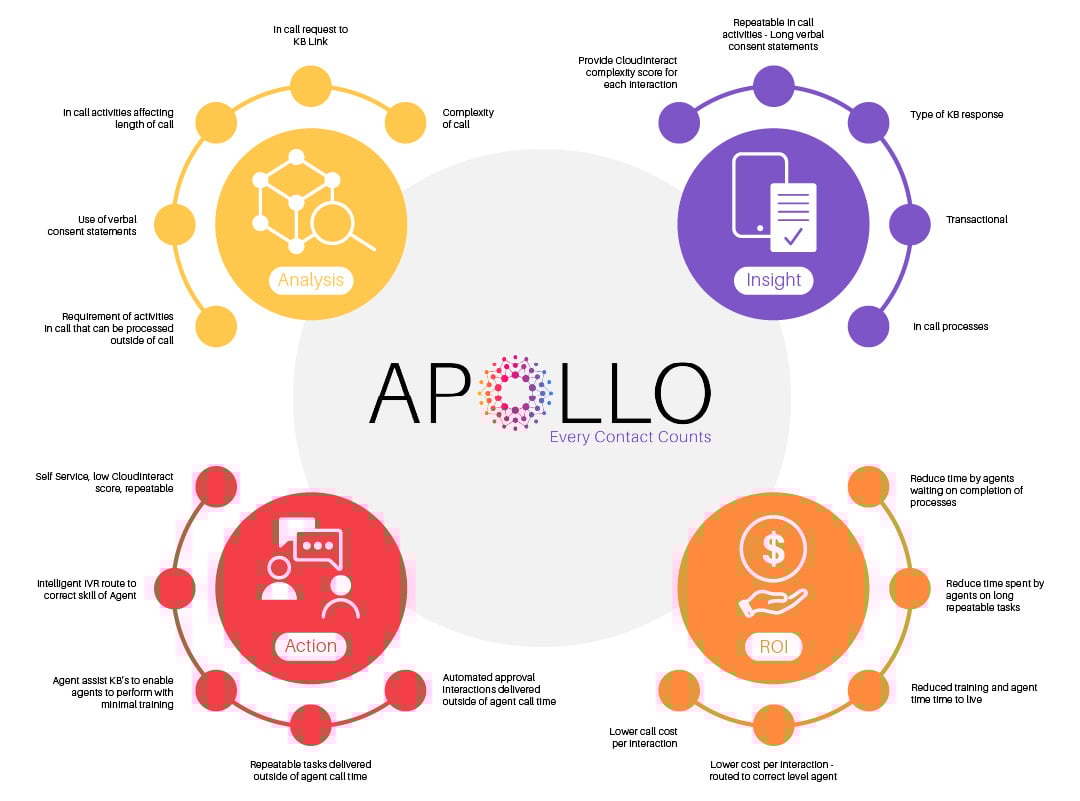 Apollo: Redefining Contact Centres with Industry-Specific Precision